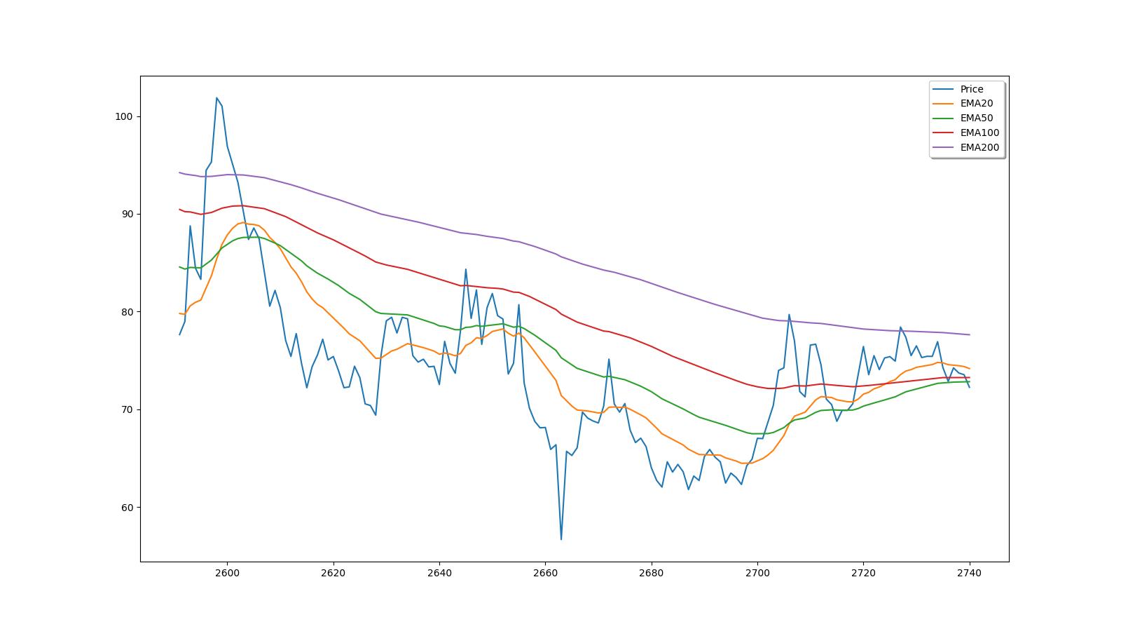 Quant Exponential Moving Averages