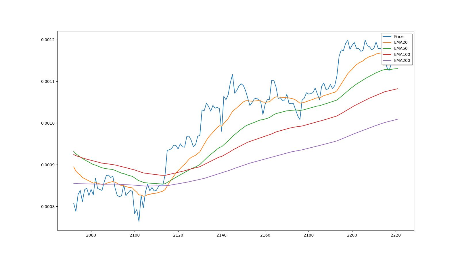 Quantis Network Exponential Moving Averages
