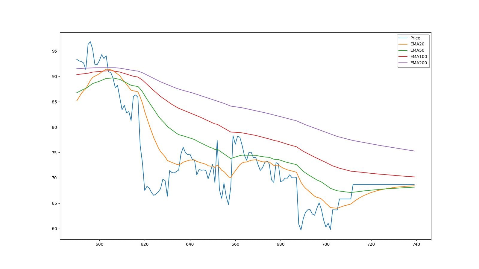 QuantixAI Exponential Moving Averages