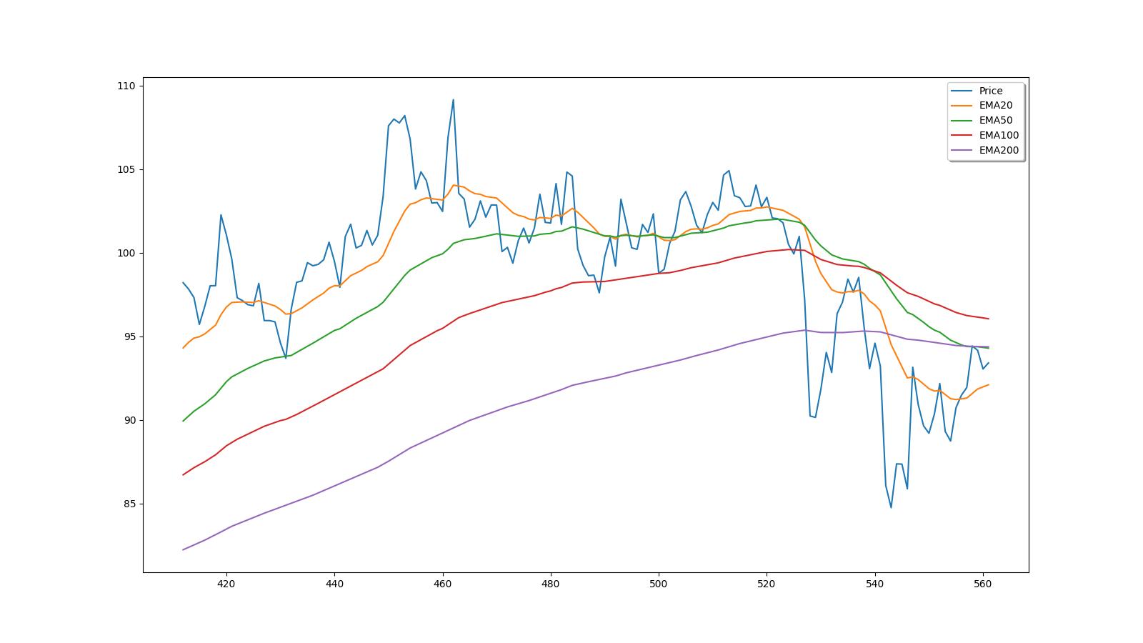 QuantixAI Exponential Moving Averages
