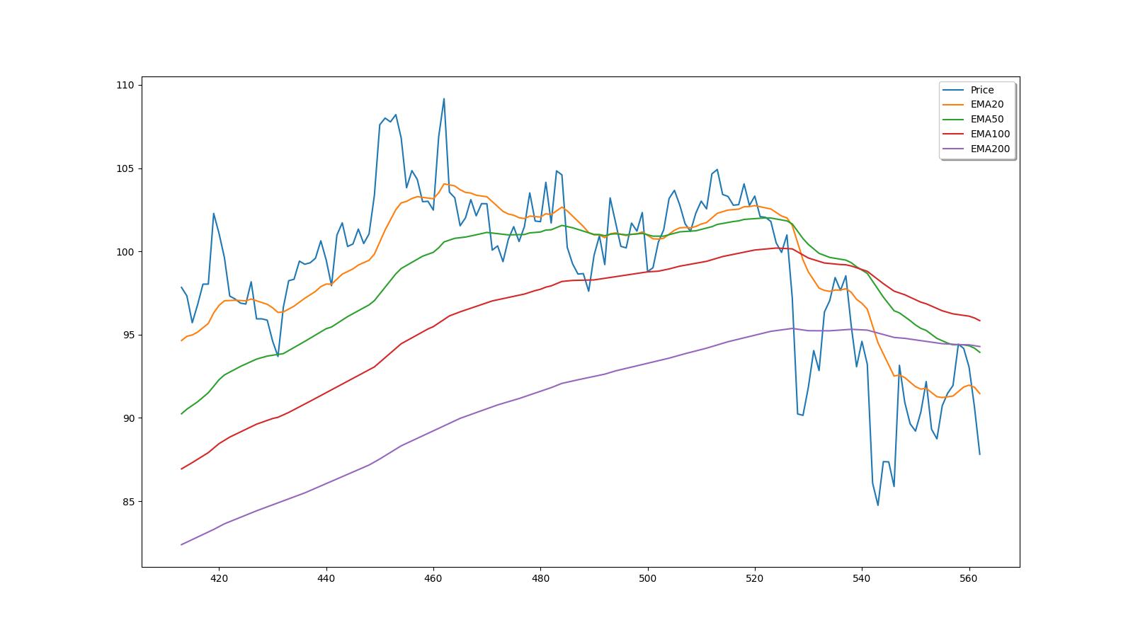 QuantixAI Exponential Moving Averages