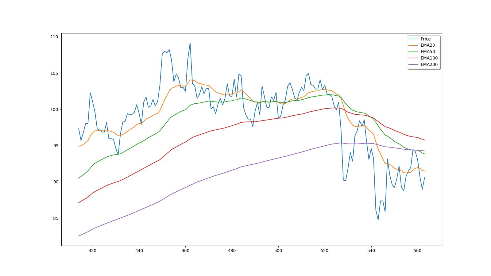 QuantixAI Exponential Moving Averages