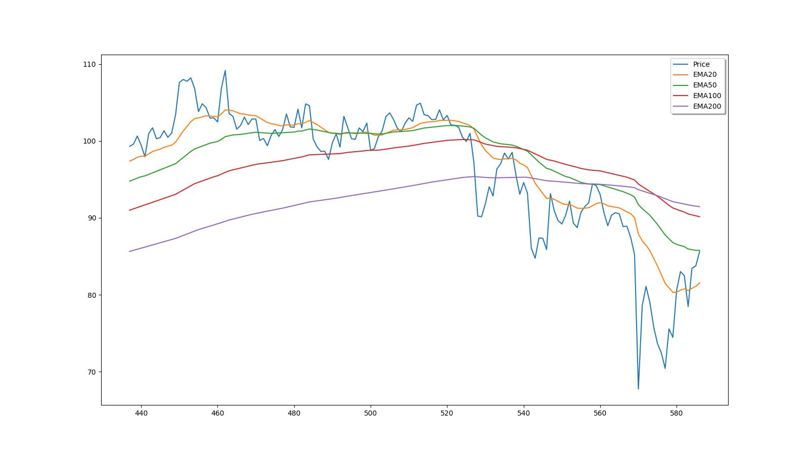 QuantixAI Exponential Moving Averages