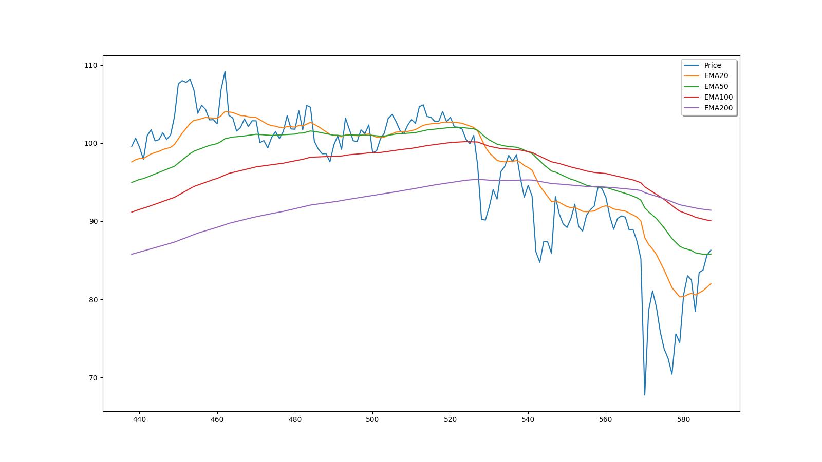QuantixAI Exponential Moving Averages