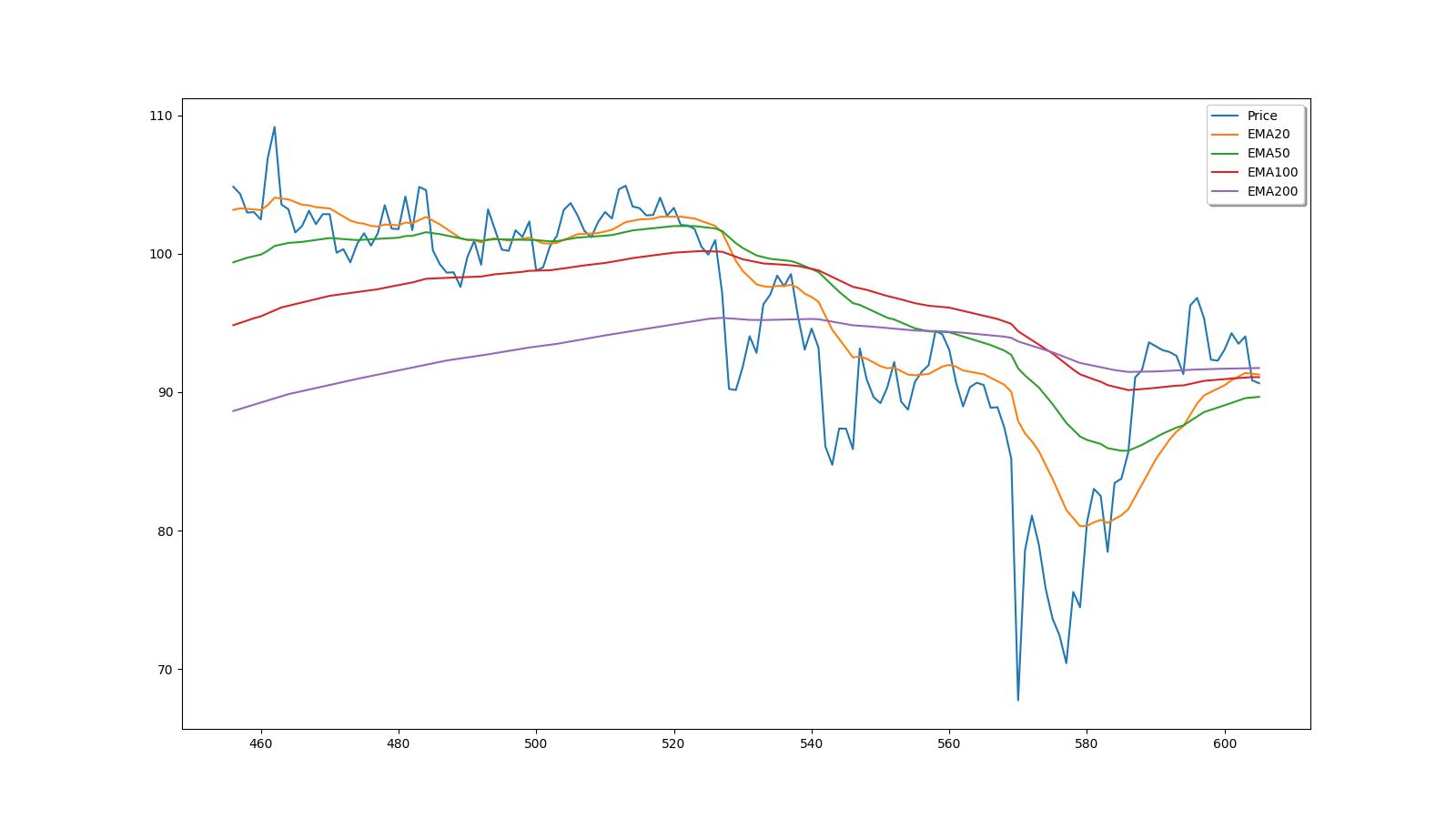 QuantixAI Exponential Moving Averages