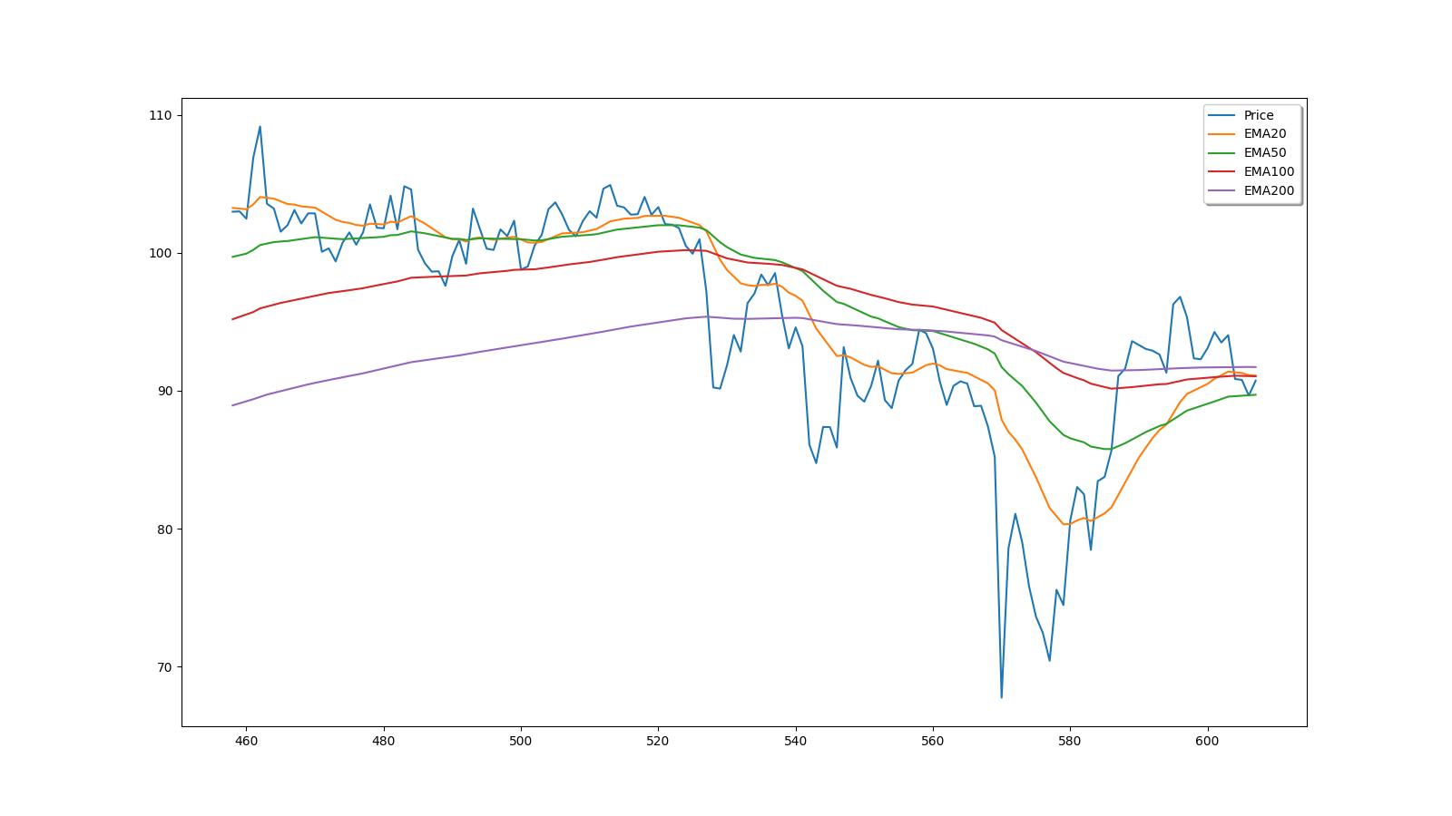 QuantixAI Exponential Moving Averages
