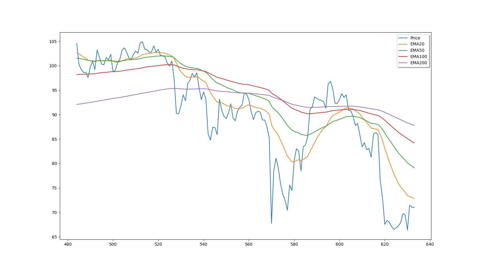 QuantixAI Exponential Moving Averages
