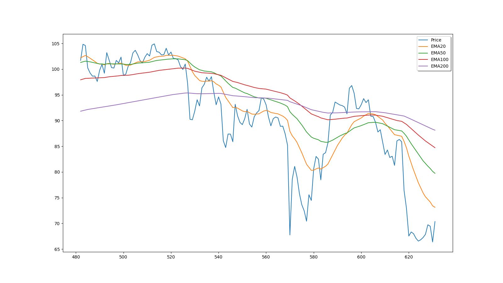 QuantixAI Exponential Moving Averages
