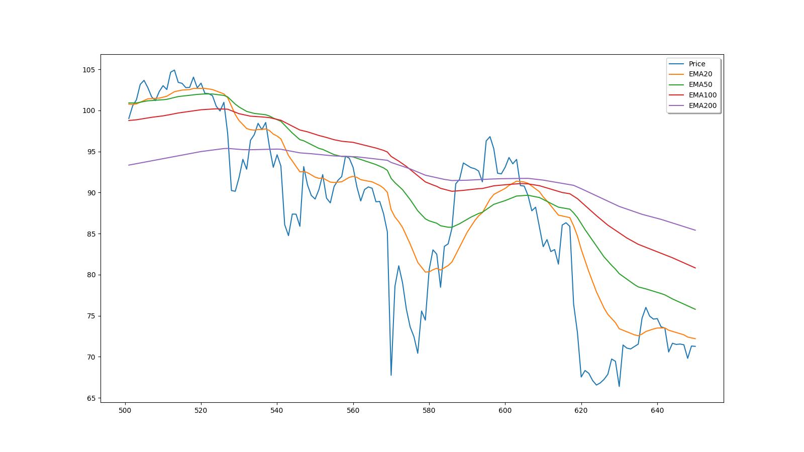 QuantixAI Exponential Moving Averages