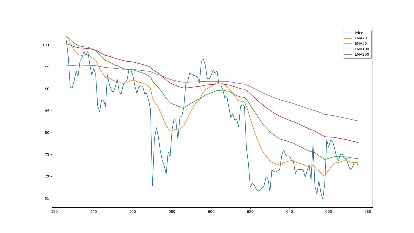 QuantixAI Exponential Moving Averages