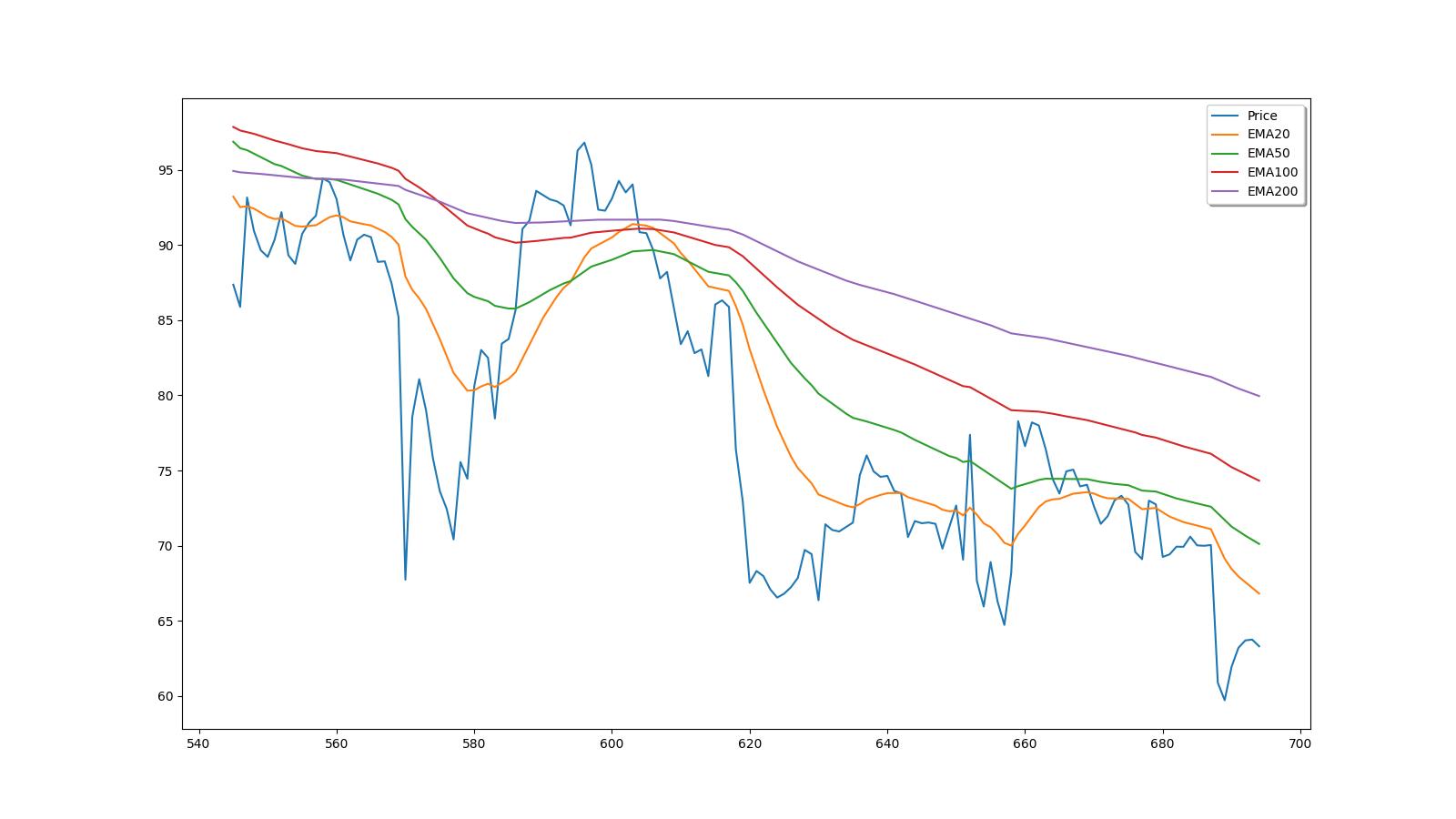 QuantixAI Exponential Moving Averages