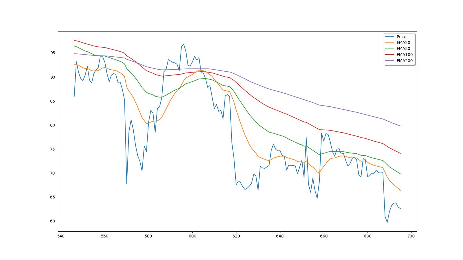 QuantixAI Exponential Moving Averages