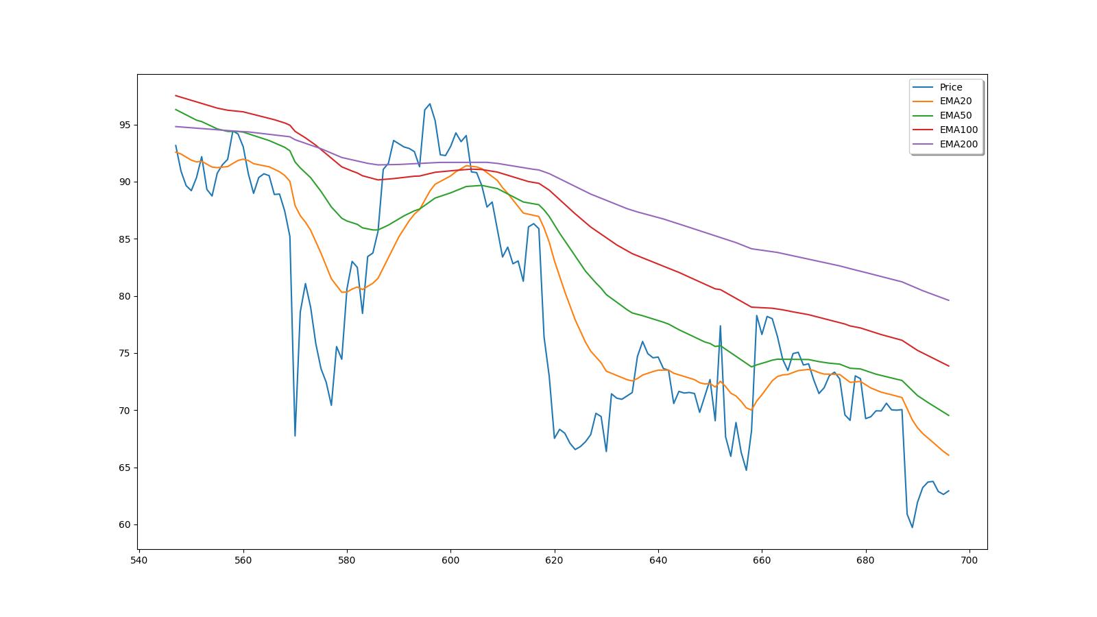 QuantixAI Exponential Moving Averages