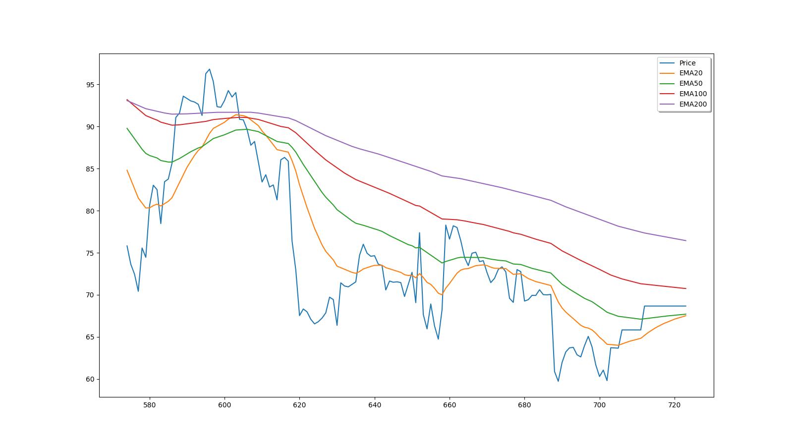 QuantixAI Exponential Moving Averages
