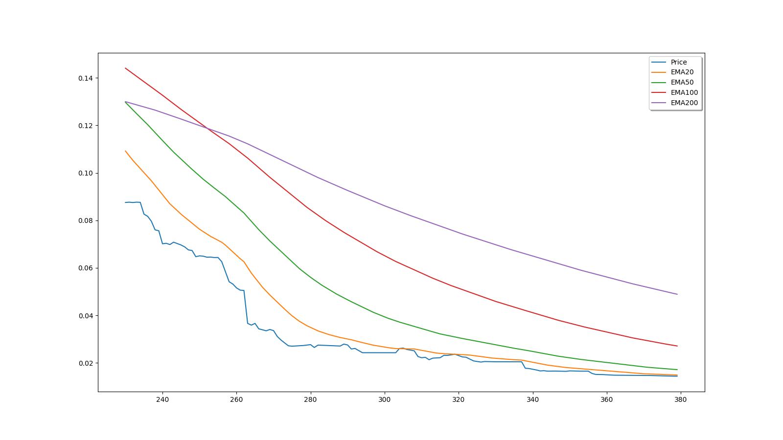 Quantlytica Exponential Moving Averages