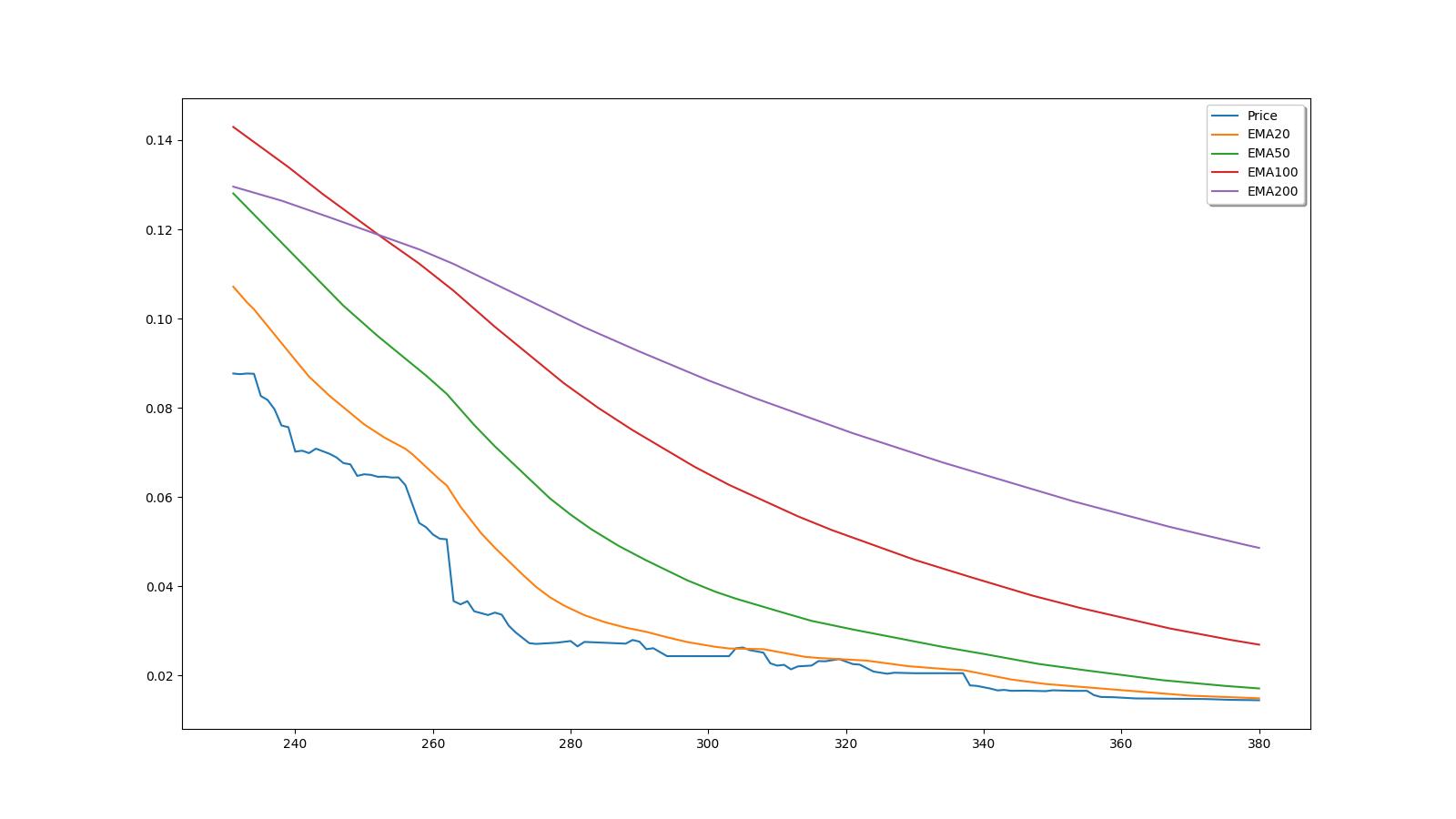 Quantlytica Exponential Moving Averages