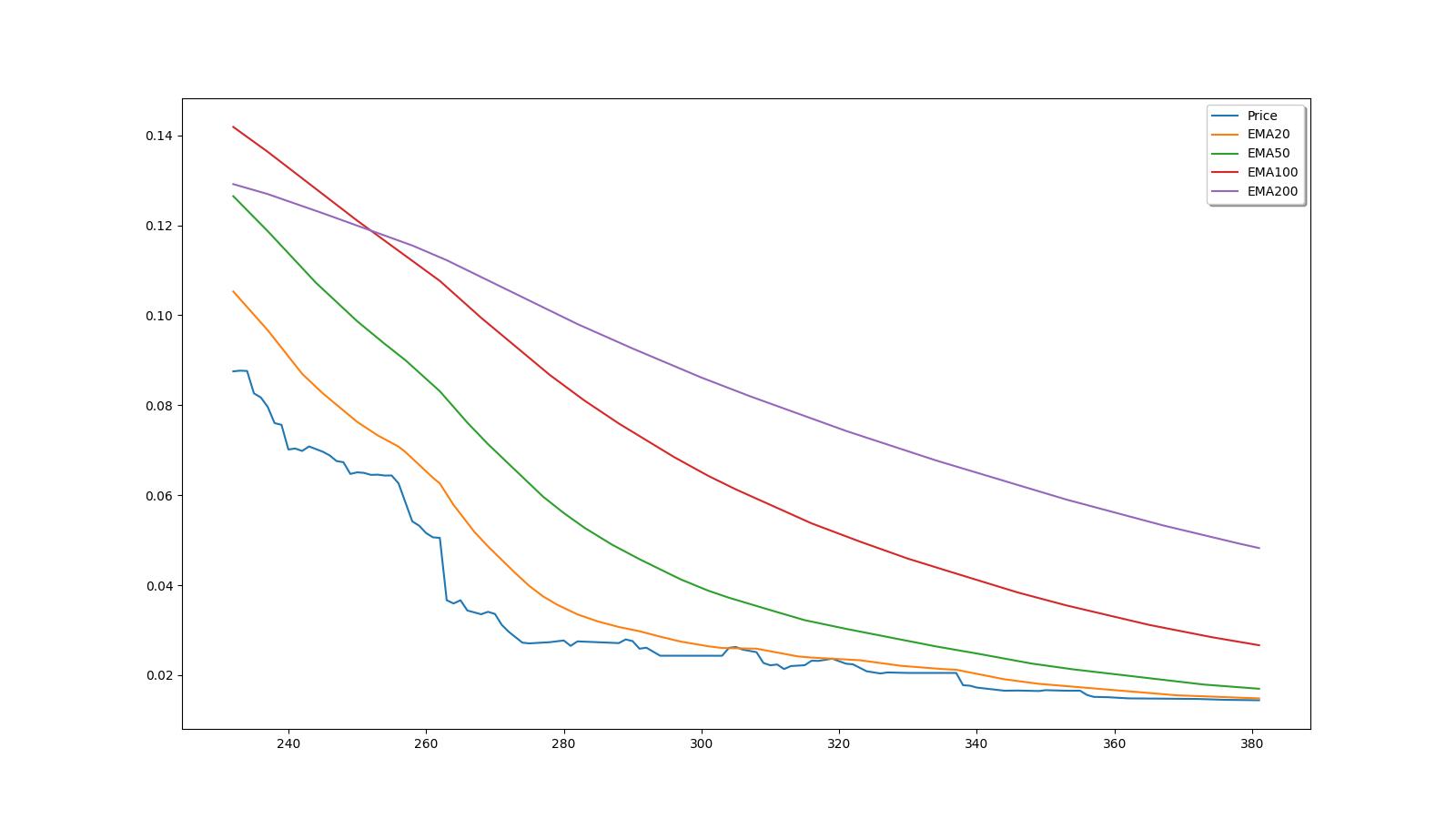 Quantlytica Exponential Moving Averages