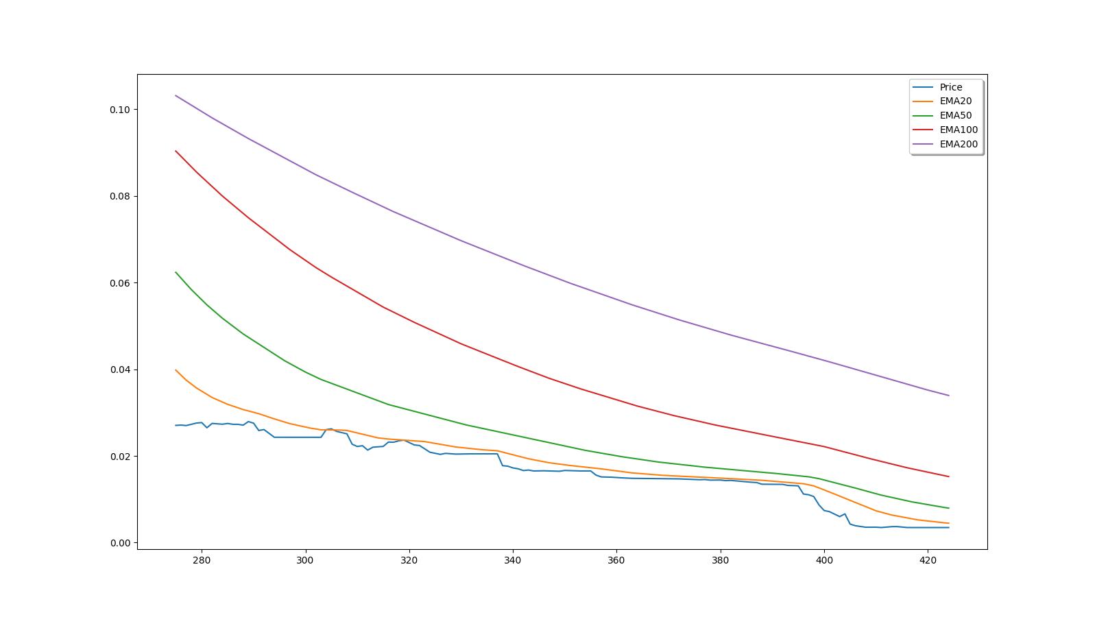 Quantlytica Exponential Moving Averages