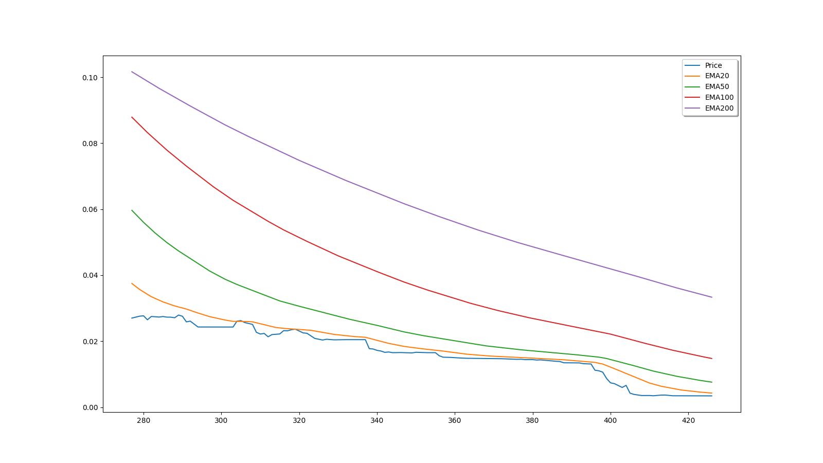 Quantlytica Exponential Moving Averages