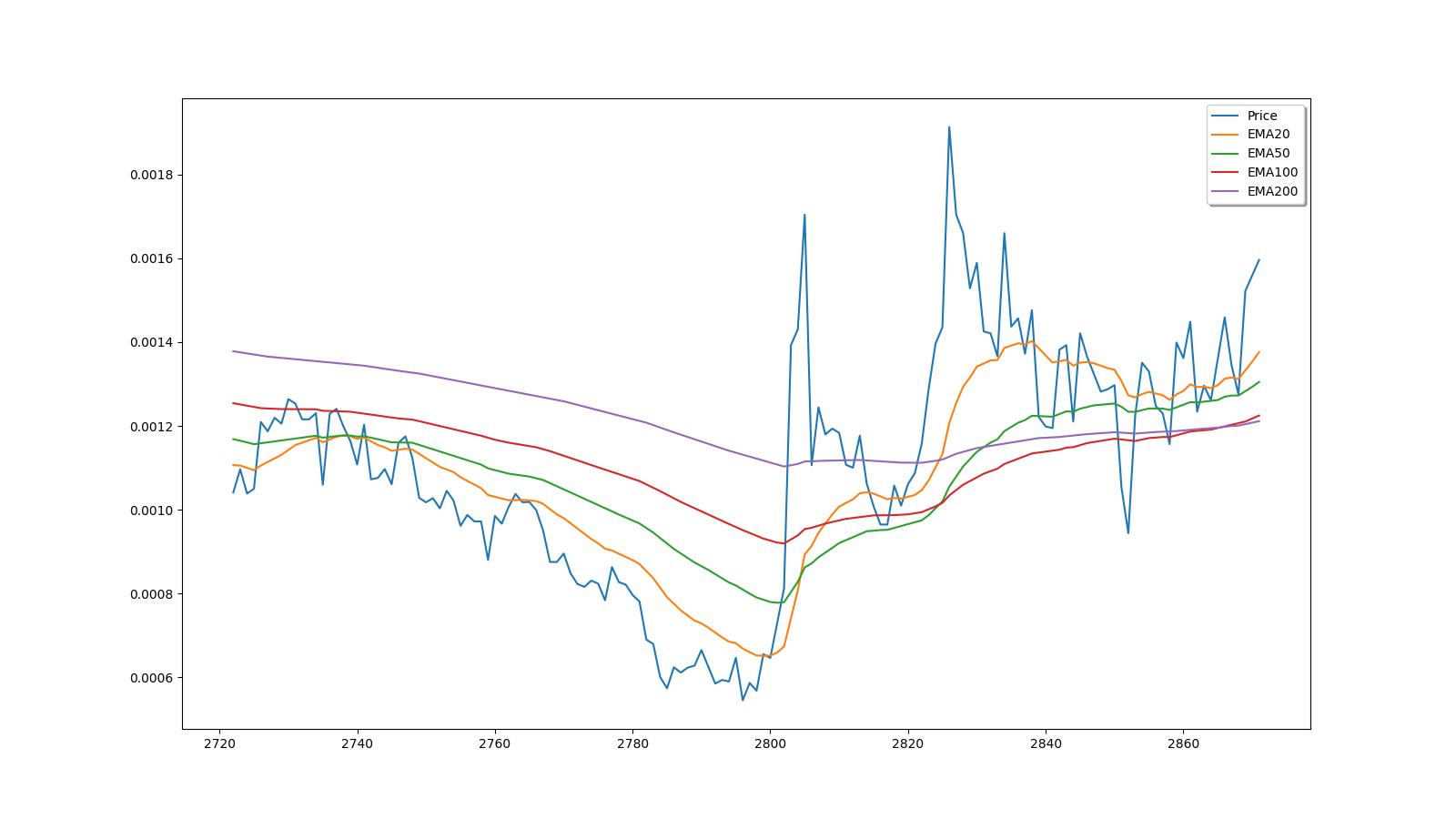 Quantstamp Exponential Moving Averages
