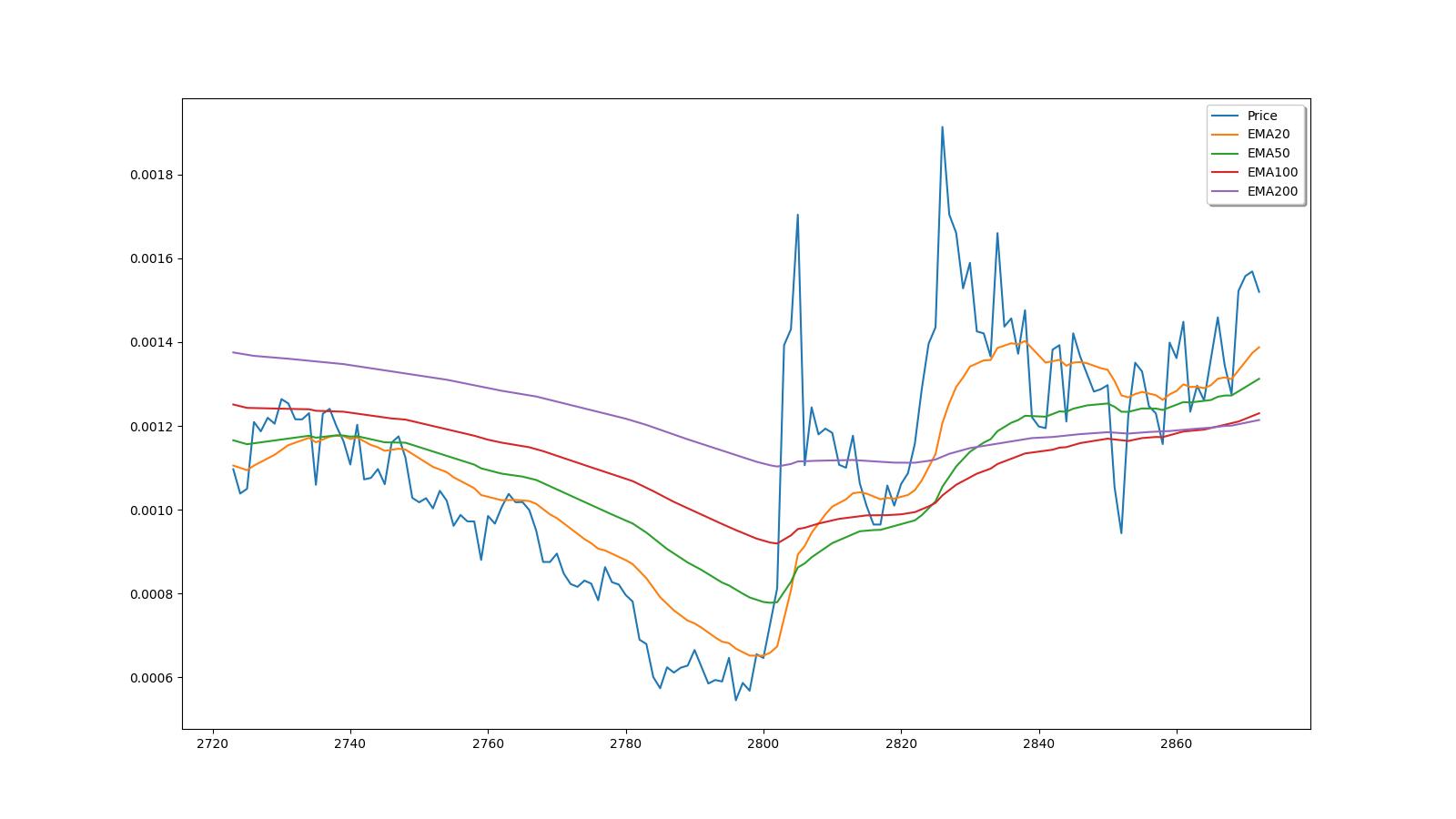 Quantstamp Exponential Moving Averages