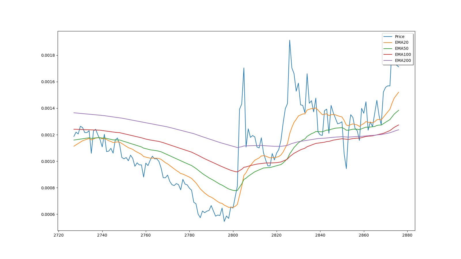 クオントスタンプ Exponential Moving Averages