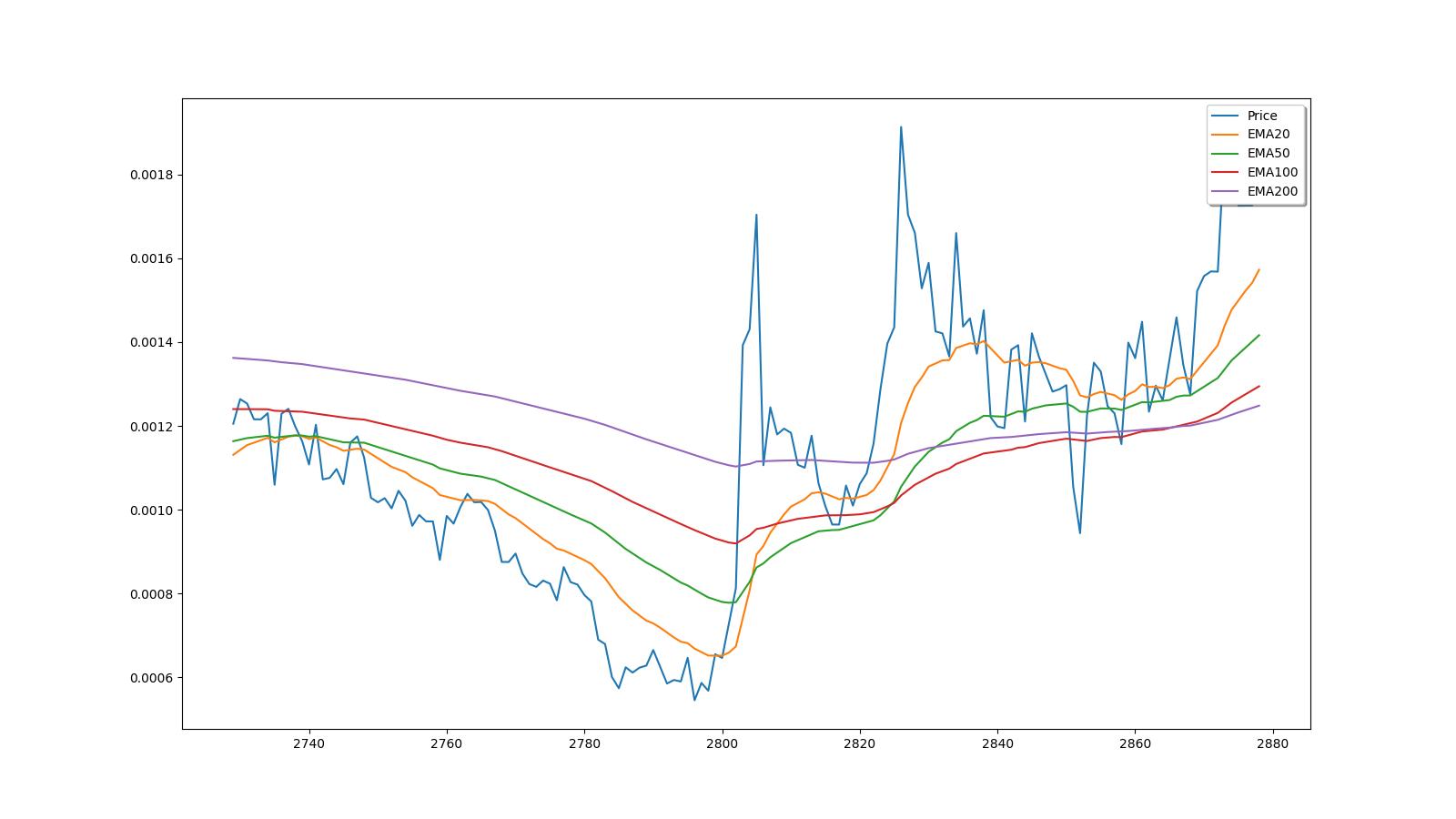 Quantstamp Exponential Moving Averages