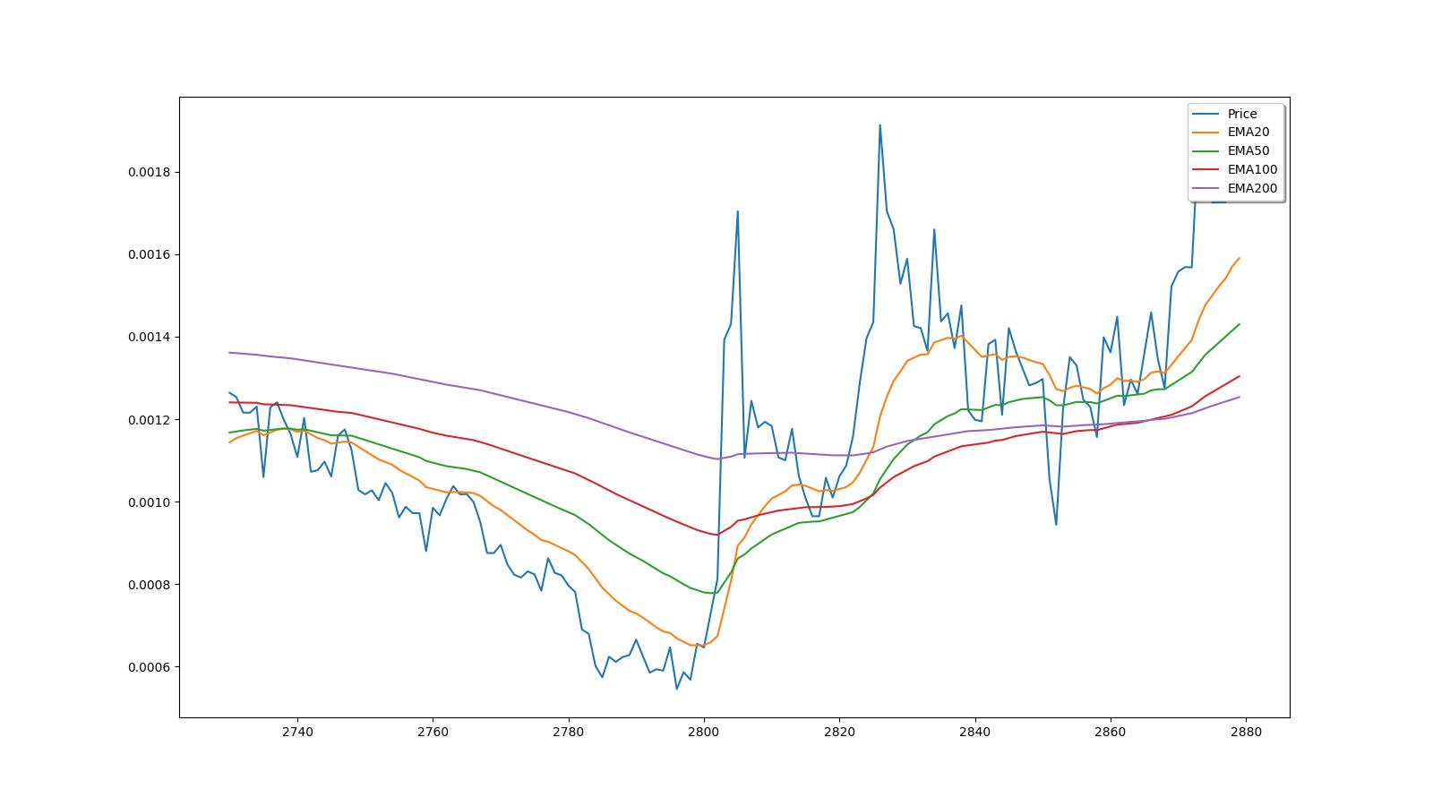 クオントスタンプ Exponential Moving Averages