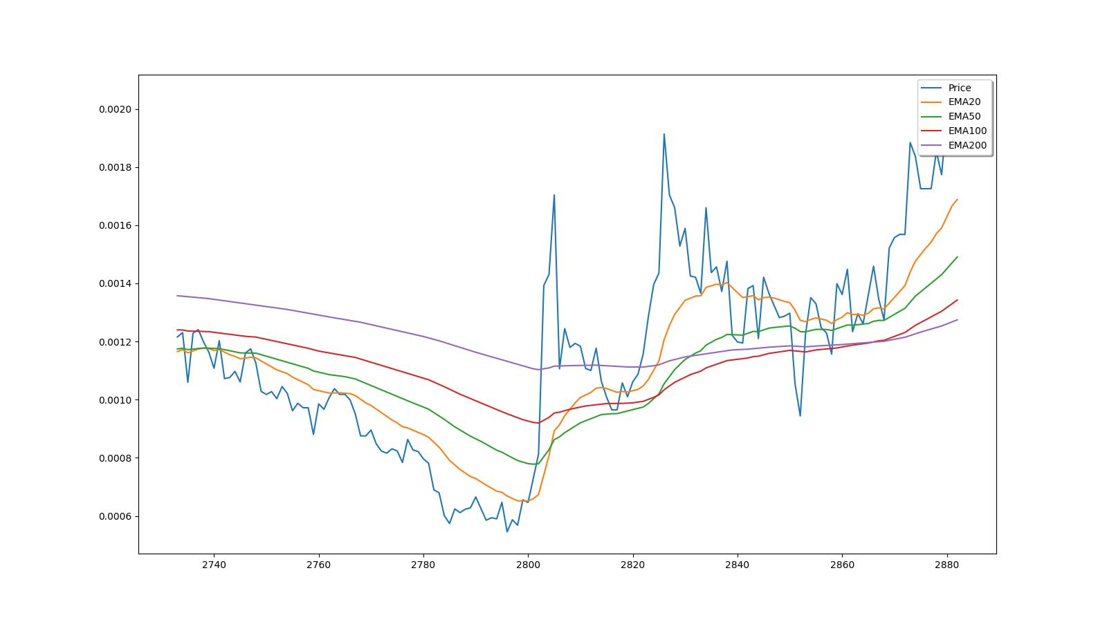 Quantstamp Exponential Moving Averages