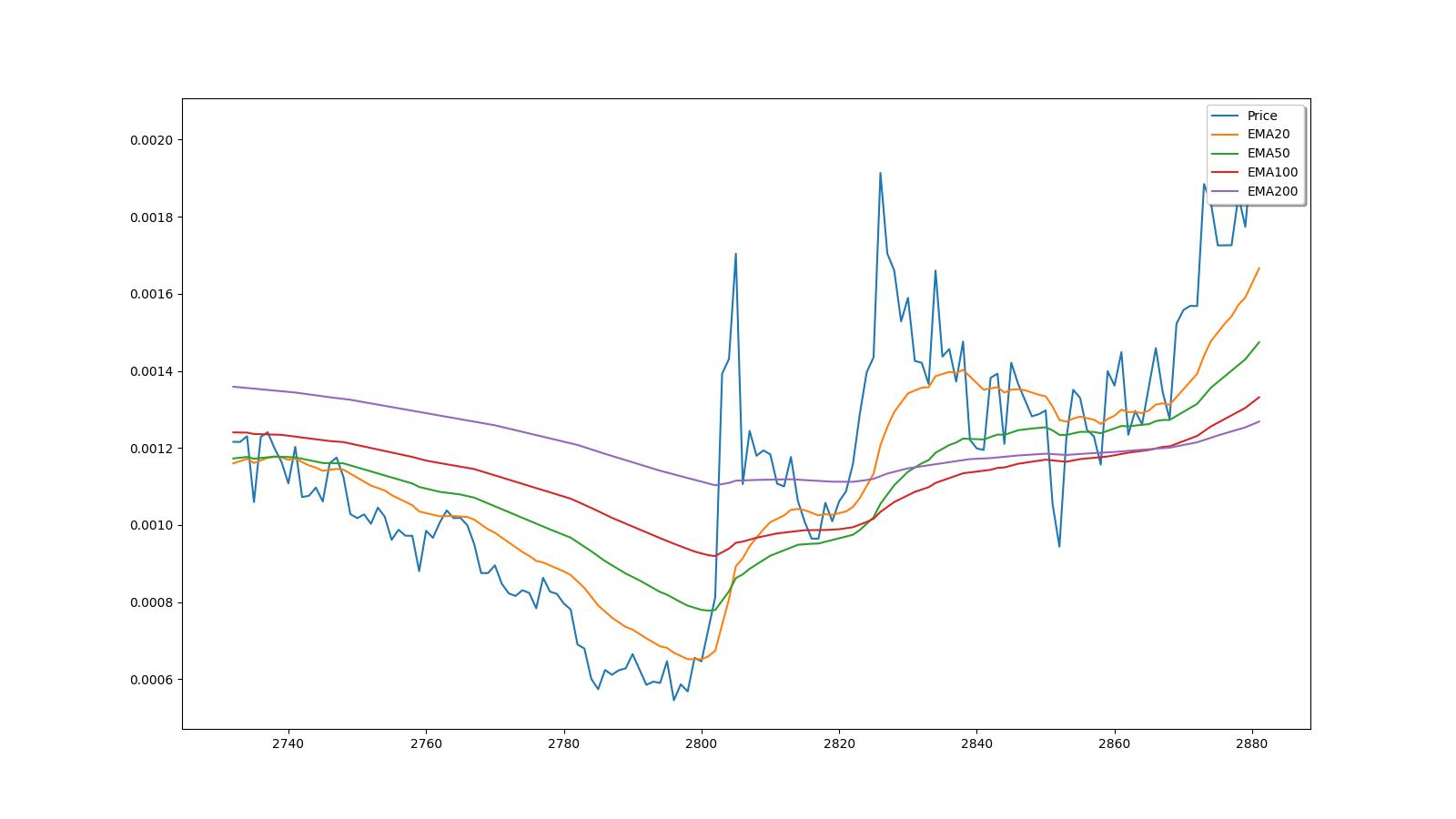 Quantstamp Exponential Moving Averages