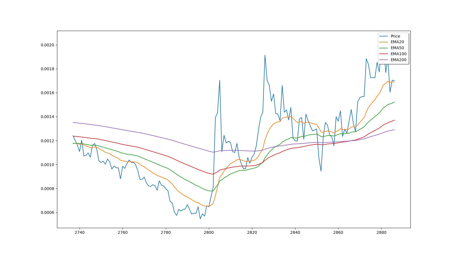 Quantstamp Exponential Moving Averages