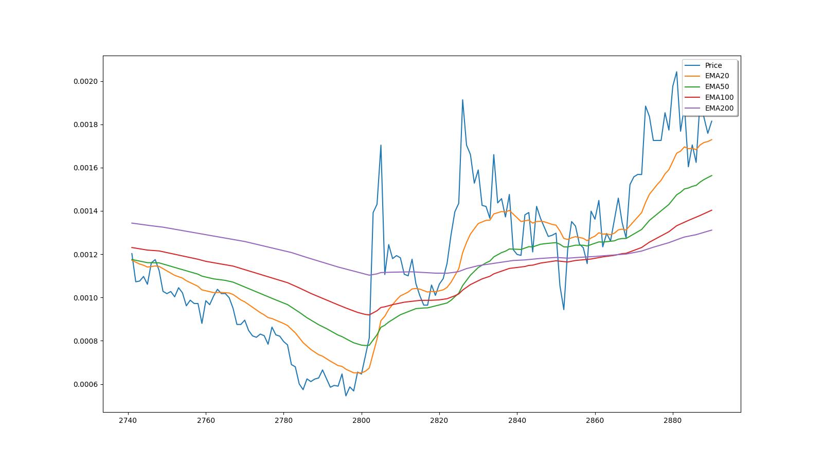 Quantstamp Exponential Moving Averages