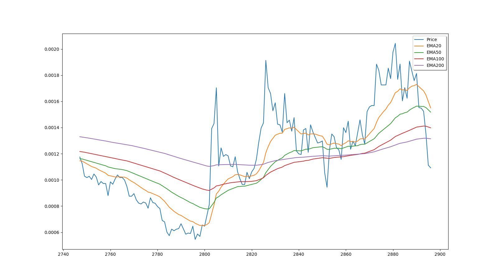 Quantstamp Exponential Moving Averages