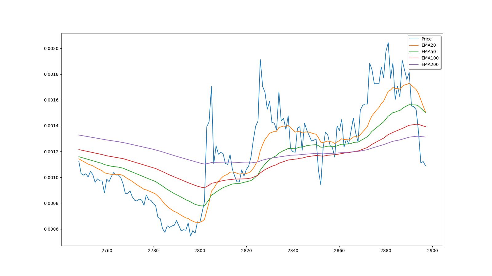 Quantstamp Exponential Moving Averages
