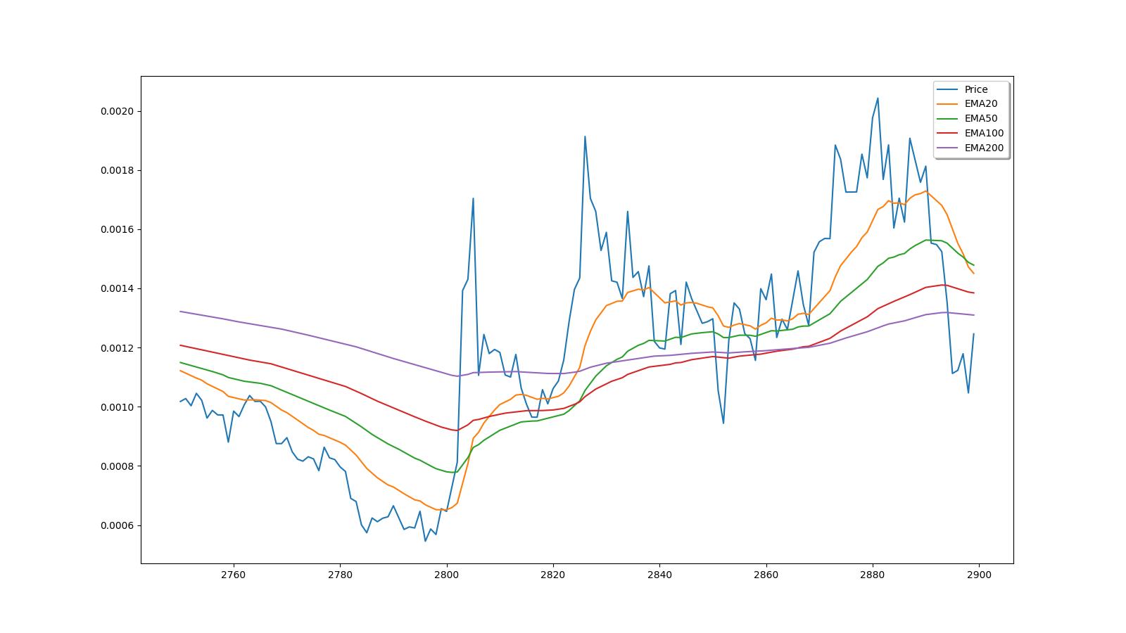 Quantstamp Exponential Moving Averages