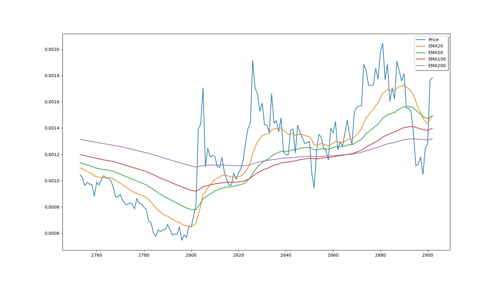Quantstamp Exponential Moving Averages
