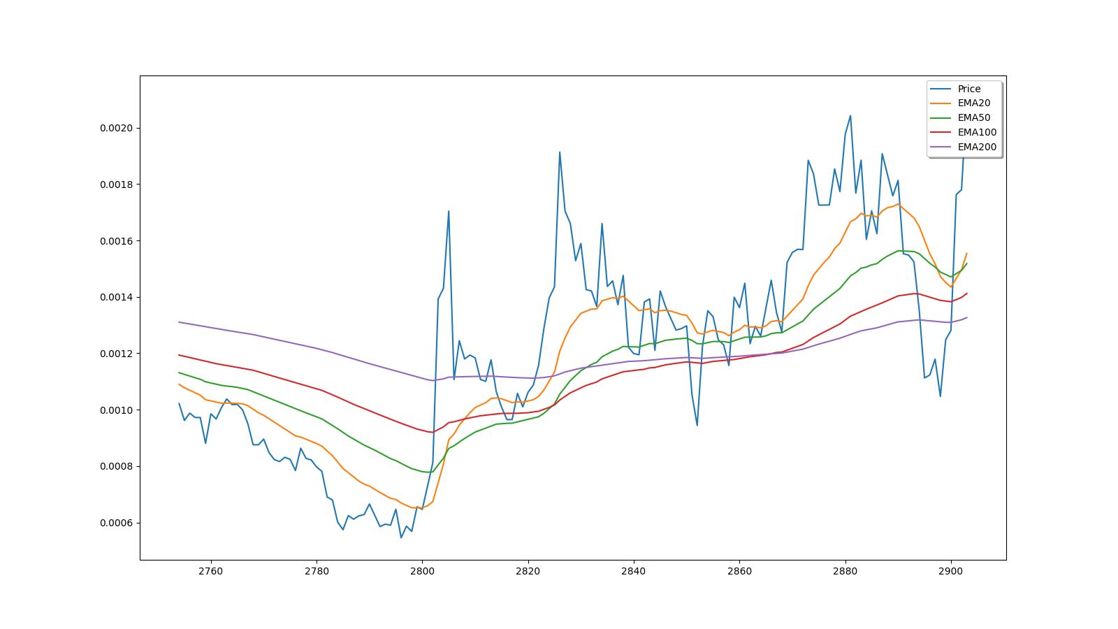 Quantstamp Exponential Moving Averages
