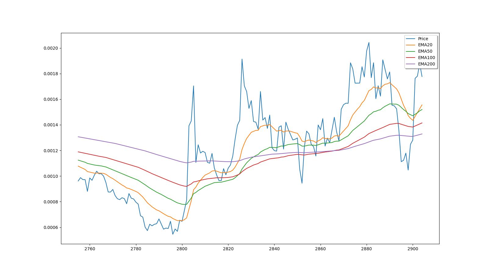 Quantstamp Exponential Moving Averages