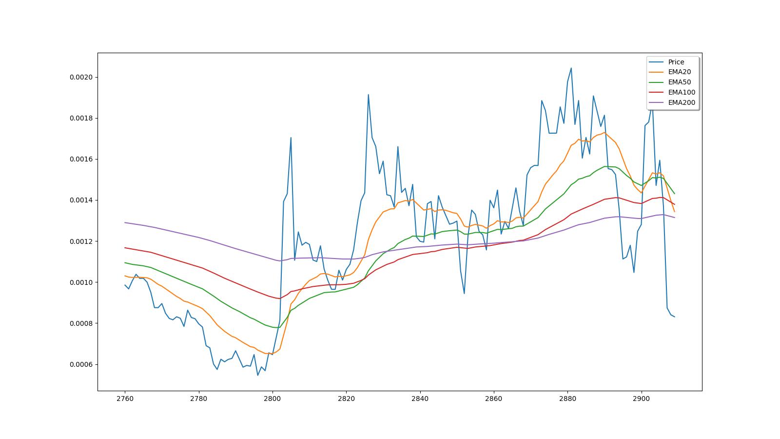 퀀트스탬프 Exponential Moving Averages