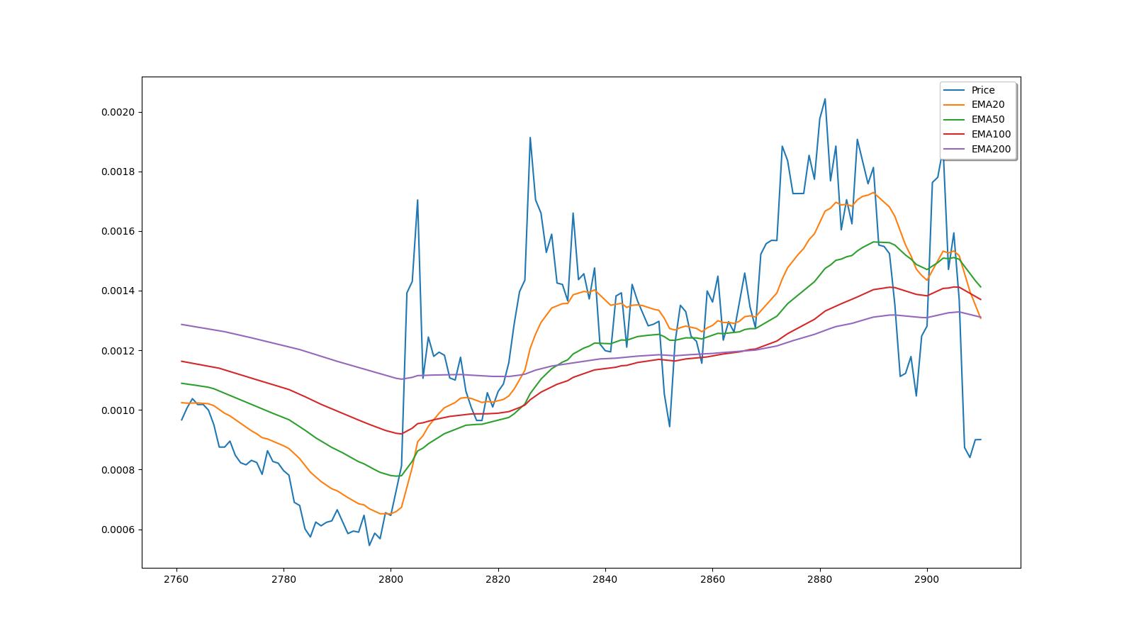 Quantstamp Exponential Moving Averages