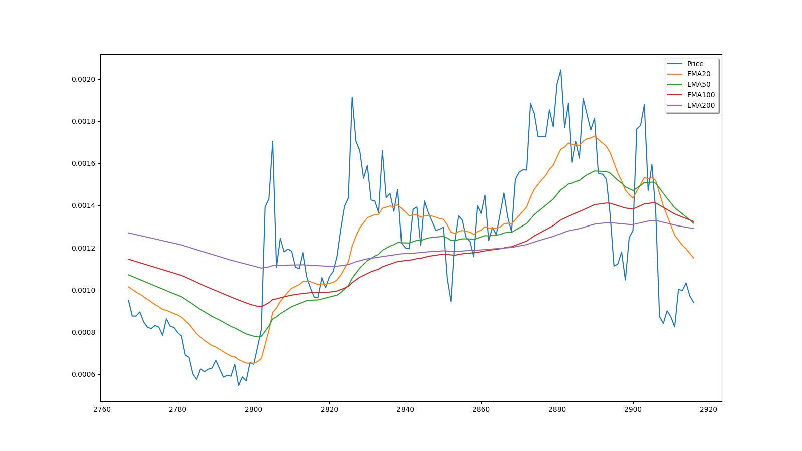 Quantstamp Exponential Moving Averages