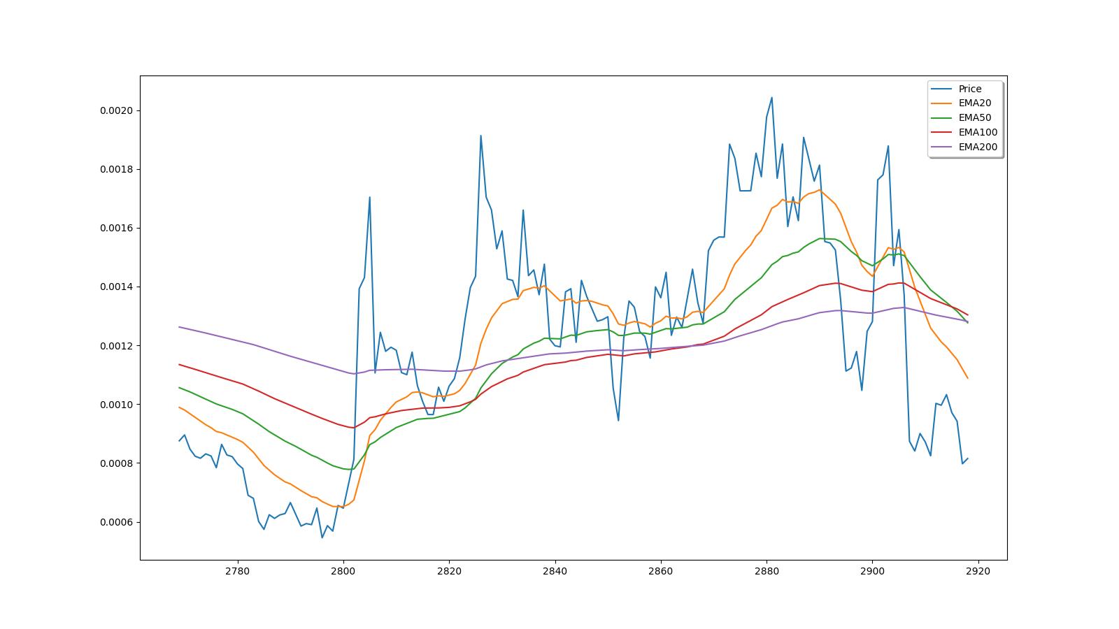Quantstamp Exponential Moving Averages