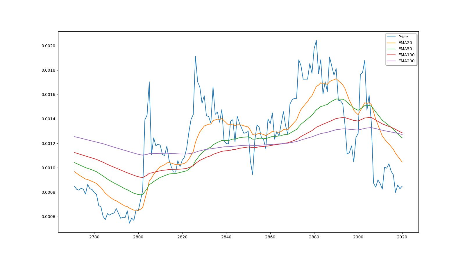 Quantstamp Exponential Moving Averages