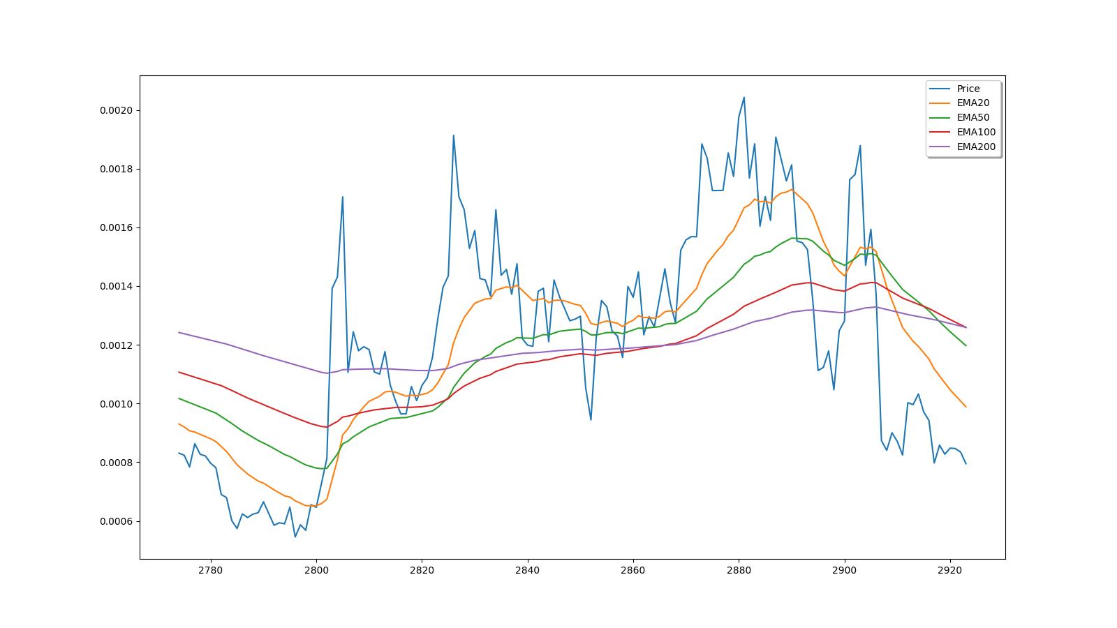 クオントスタンプ Exponential Moving Averages