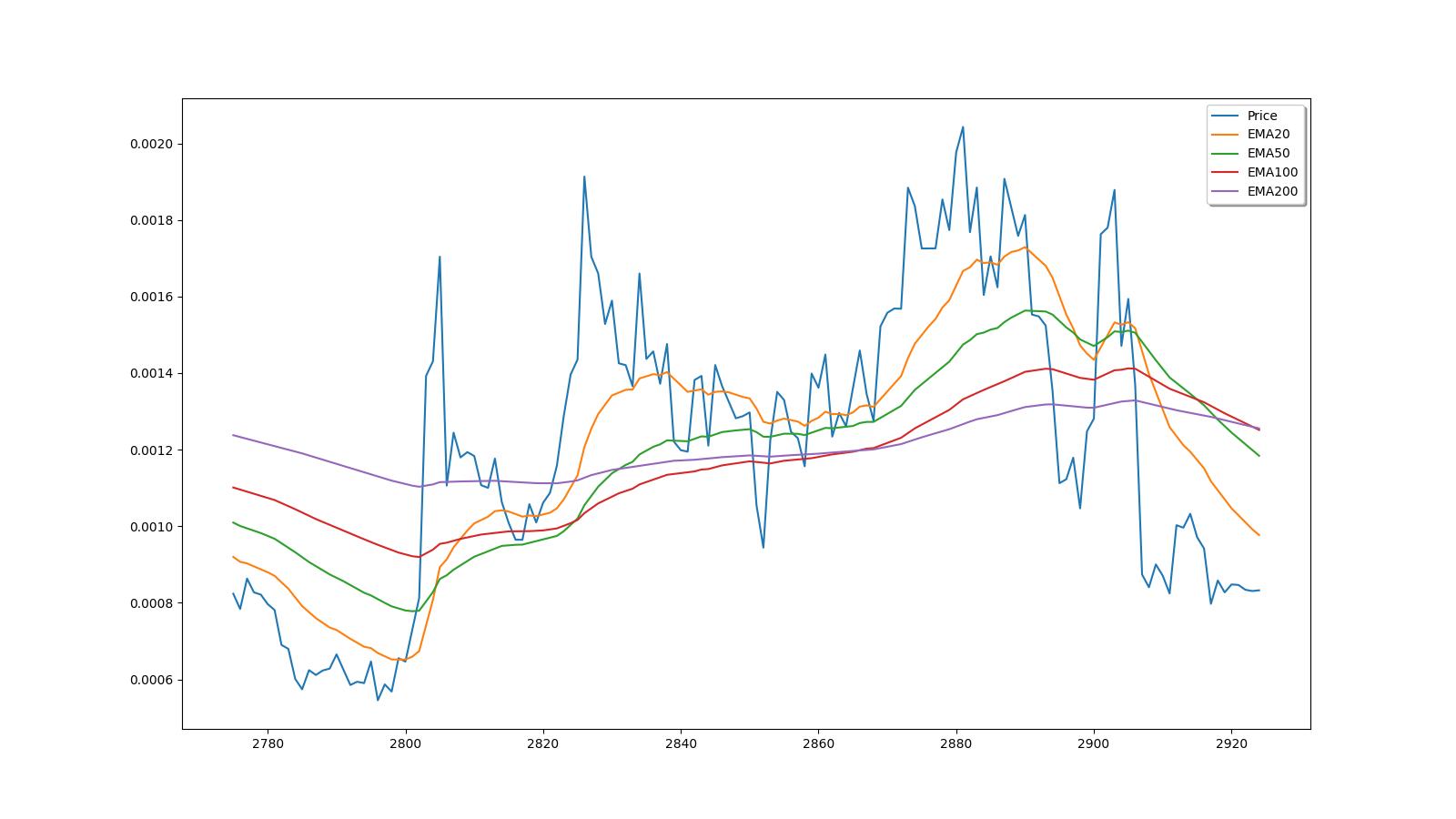 Quantstamp Exponential Moving Averages