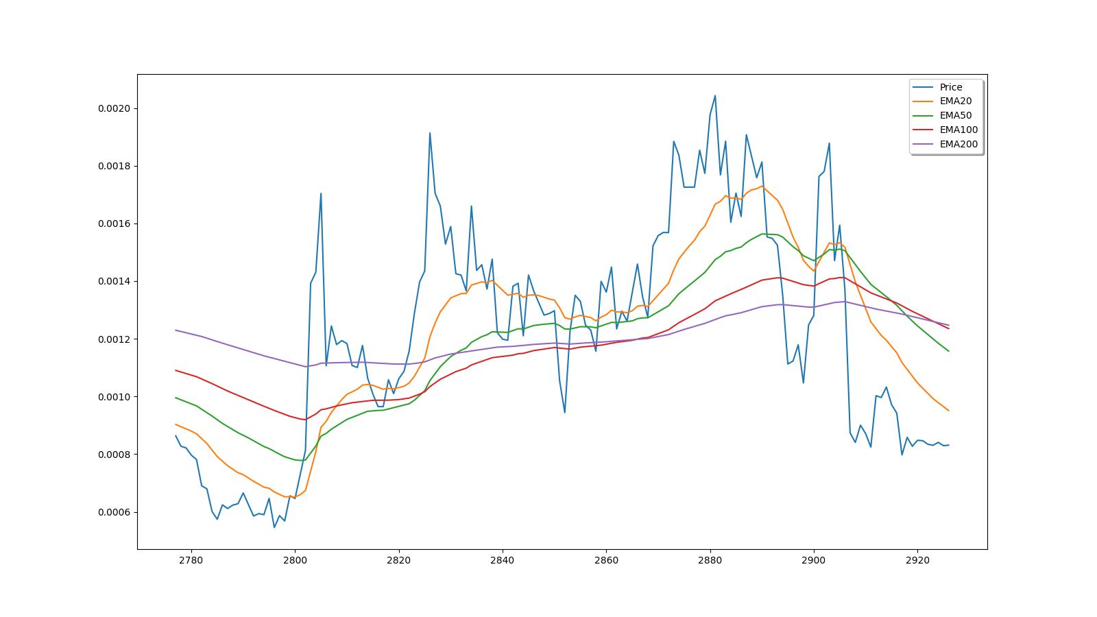 Quantstamp Exponential Moving Averages
