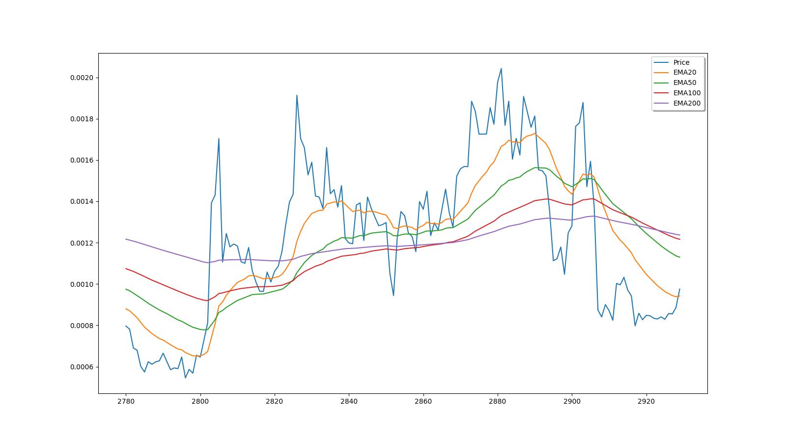 Quantstamp Exponential Moving Averages