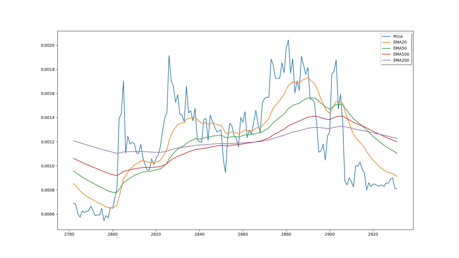 Quantstamp Exponential Moving Averages