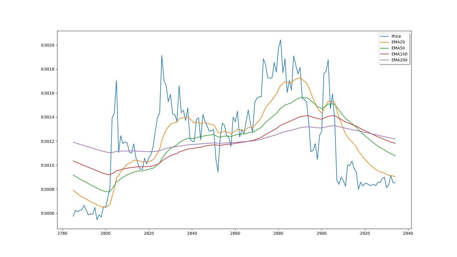 Quantstamp Exponential Moving Averages
