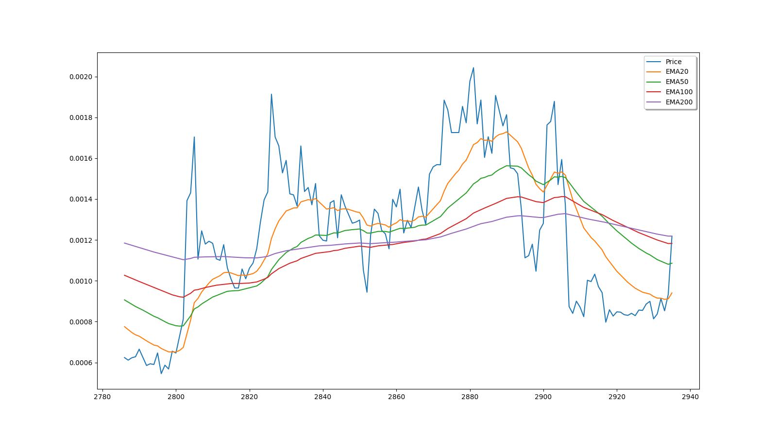 Quantstamp Exponential Moving Averages